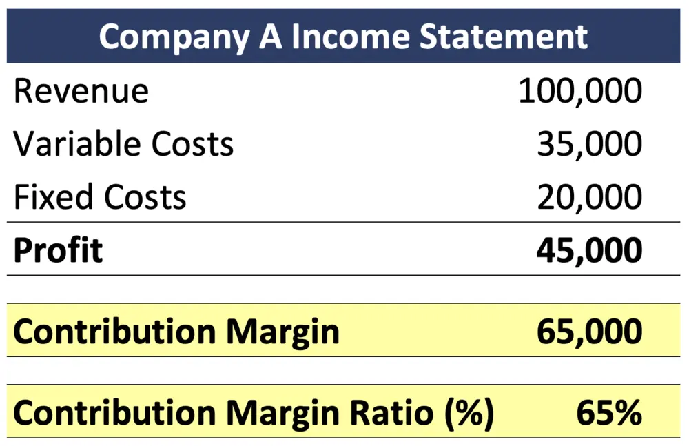 Contribution Margin Ratio Formula Definition And Examples Contribution Margin Ratio Formula Definition And Examples